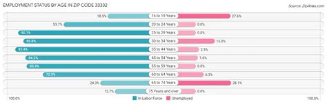 33332 Zip Code Zip Code 33332 Demographics In 2025 Zip Atlas