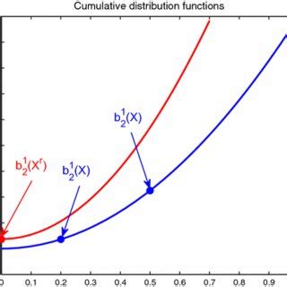 CDF Of The Original Commitment X In Blue And A Modified CDF Download Scientific Diagram