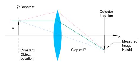 Telecentric Lens Design And Application Part 1 Shanghai Optics