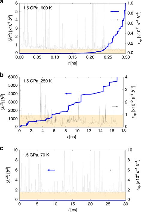 Solute Migration Is Coupled To Dislocation Behavior Evolution Of The Download Scientific