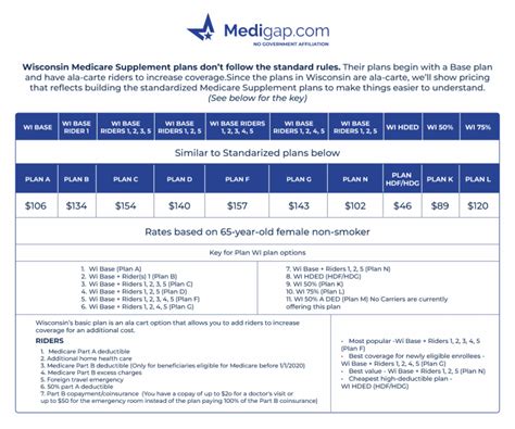 Best Wisconsin Medicare Supplement Plans 2024