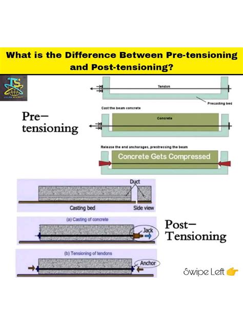 What Is The Difference Between Pre Tensioning And Post Tensioning Pdf