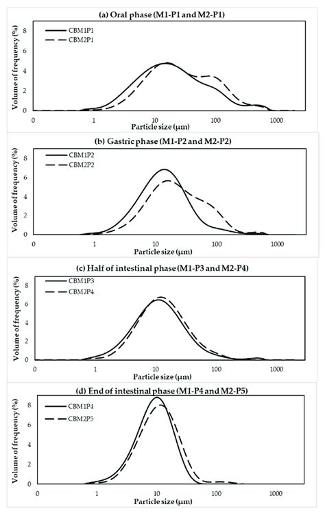 Particle Size Distribution Of Commercial Broiler Breasts Cb Digested Download Scientific