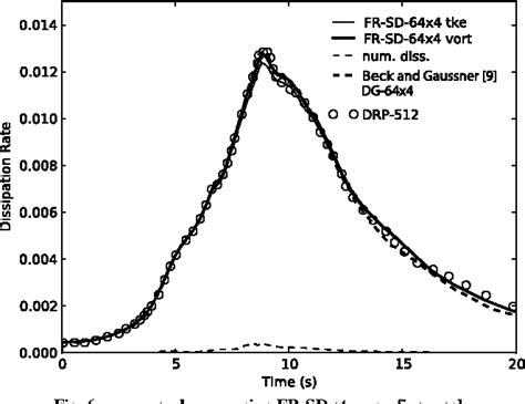 Figure 2 From Simulation Of The Taylor Green Vortex Using High Order Flux Reconstruction Schemes