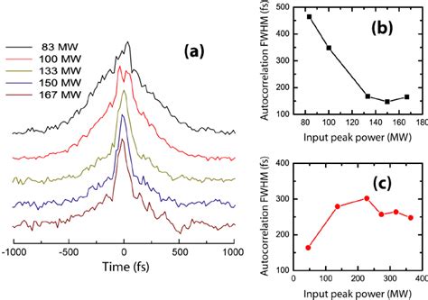 Measured A Autocorrelation Traces And B Pulse Durations Fwhm In