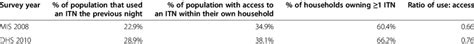 Use Versus Access Of Itns In Senegal Download Table