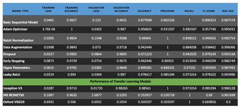 Performance Metrics Of All Models Download Scientific Diagram