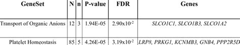 Reactome Gene Set Enrichment Results For Snps P Download Scientific