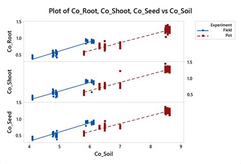 Boxplot For Co In Pot And Field Experiment Download Scientific Diagram