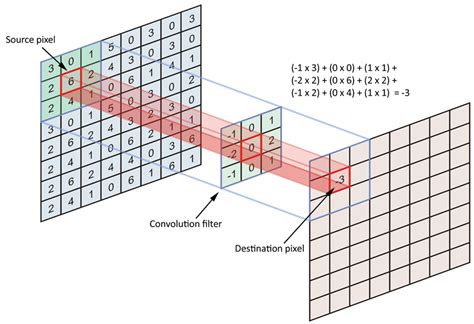 Passing A Convolutional Kernel Over A Image Download Scientific Diagram