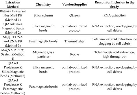 Extraction Methods Used In The Study And Reasons For Their Inclusion