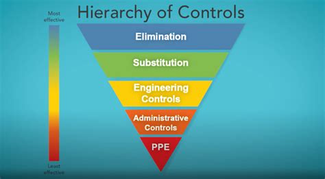 Understanding Engineering Controls For Workplace Health And Safety