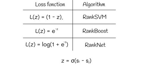 Introduction To Ranking Algorithms Towards Data Science