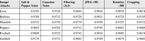 nc values tested at different attacks for different images download
