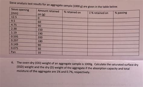 Solved Sieve Analysis Test Results For An Aggregate Sample Chegg