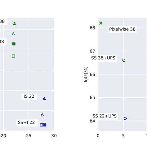 Trade Off Between Segmentation Performance And Processing Speed Each