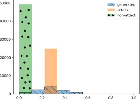 figure 1 from nattack adversarial attacks to bypass a gan based