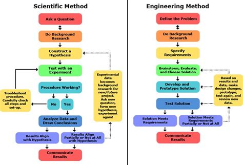 Scientific And Engineering Method Chart Steps Ngss Engineering