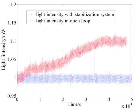 Experiment Results Of The Light Intensity Stability Download