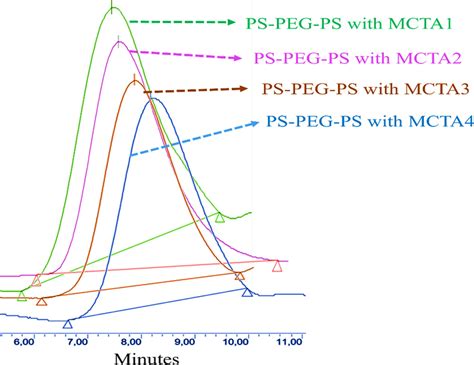 Gpc Analysis Diagram Of Ps Peg Ps Block Copolymer Via Mcta 1 4 Download Scientific Diagram