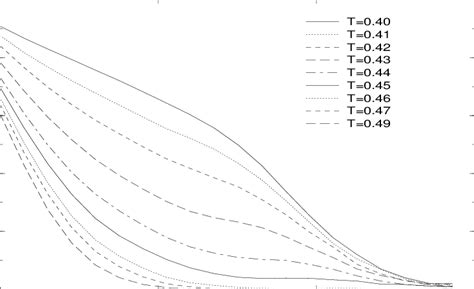 Time Behaviour Of The Self Correlation Function For Different Waiting