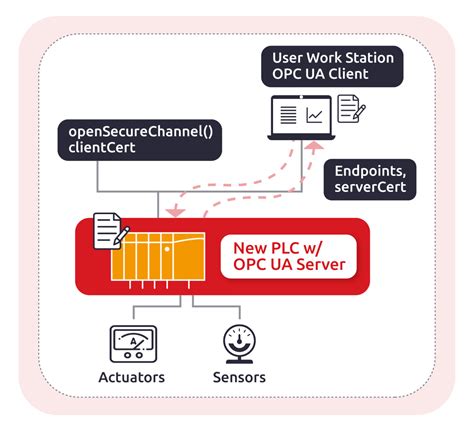 Opc Ua Protocol Cyber Threats Part 1 An In Depth Analysis
