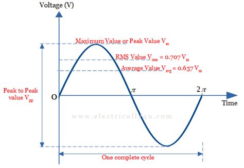 Peak Value Average Value And Rms Value Of Ac Waveform