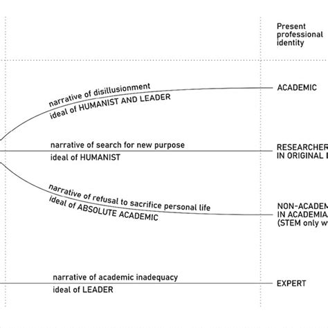 Trajectories Of Academic Identity Development Download Scientific Diagram