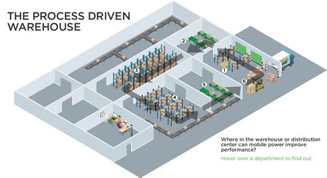 Warehouse Management System Processes Map Warehouse Management System Warehouse Management