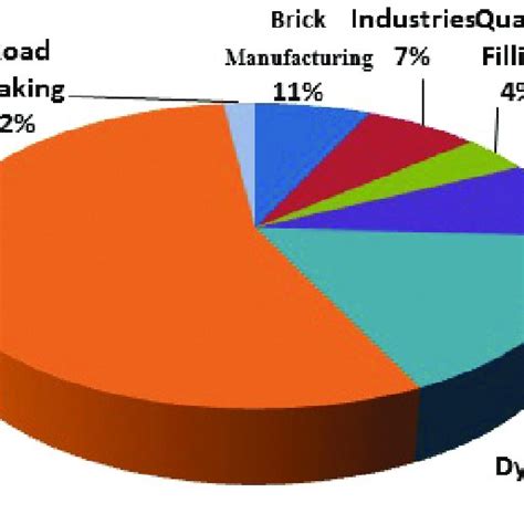 Fly Ash Generation And Utilization In Odisha India Download