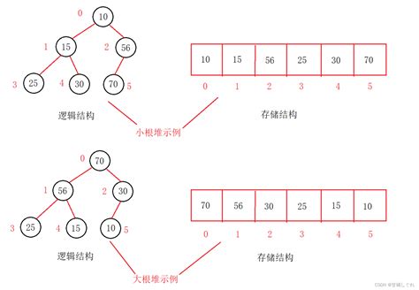 【数据结构】— 二叉树之「堆」的实现 源码巴士