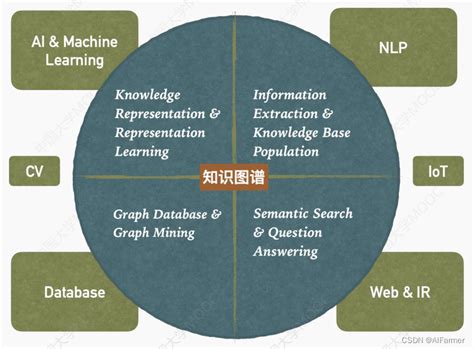 知识图谱学习笔记——（一）知识图谱概论知识图谱和向量的关系 Csdn博客