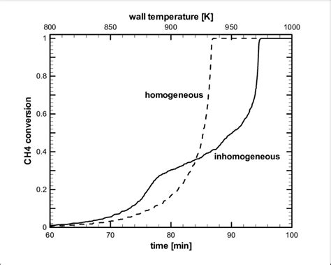 Global Methane Conversion As Function Of Time Or Corresponding Wall