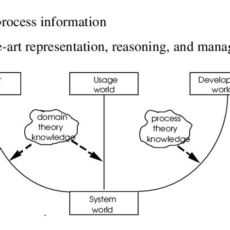 Relating Domain And Process To The Knowledge Representation Framework