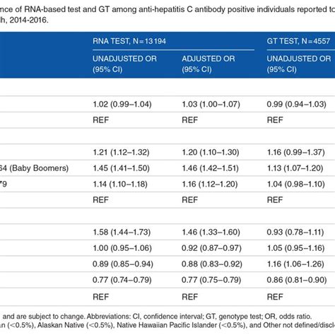 Ors For Performance Of Rna Based Test And Gt Among Anti Hepatitis C