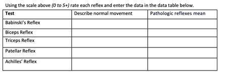 Solved Using The Scale Above 0 To 5 Rate Each Reflex And