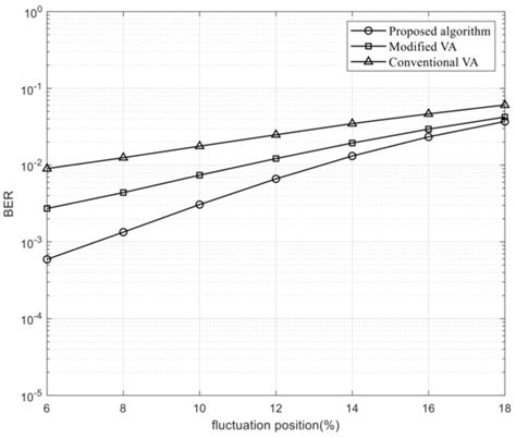 Modified Viterbi Algorithm With Feedback Using A Two Dimensional 3 Way Generalized Partial
