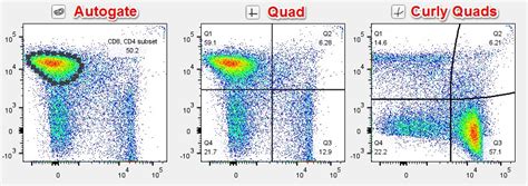 Flowjo 10 Offset Acetoloan