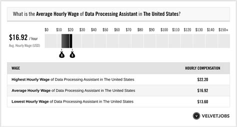 Data Processing Assistant Salary Actual 2025 Projected 2026 Velvetjobs