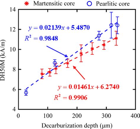 Dependencies Of Feature Dh50m On The Surface Decarburization Depths For