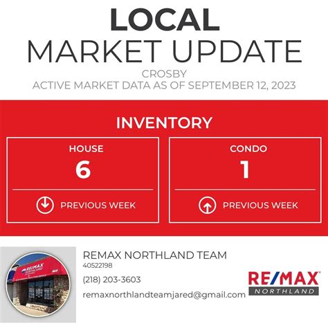 Jared Lundgren On Linkedin Heres The Current Inventory For Crosby This Metric Represents How