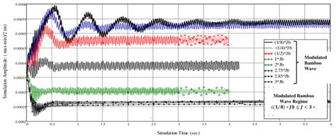 Saturated And Modulated Bamboo Wave Regime With Variable Amplitudes