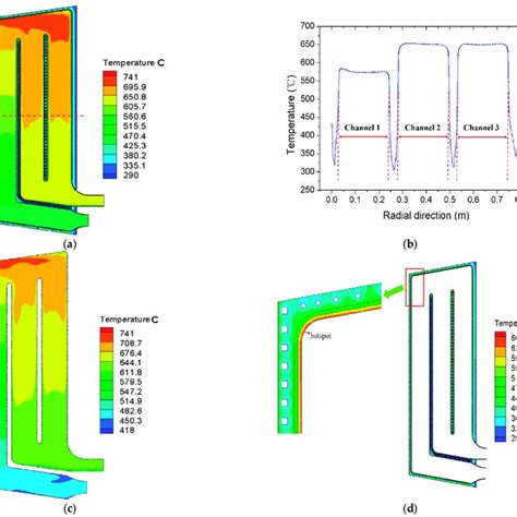 Temperature Contour A Entire Model B Radial Temperature Download Scientific Diagram