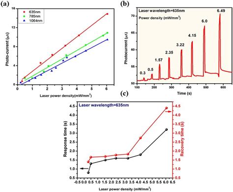 A Photocurrent As A Function Of Laser Power Density Corresponding To