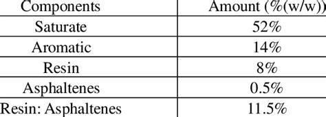 Sara Analysis Of Crude Oil Sample Download Scientific Diagram