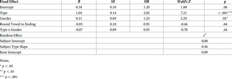 Logistic Mixed Effects Regression Model Predicting Round Shape Choices Download Scientific