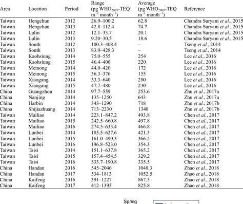 The Comparisons Of Atmospheric Total Wet Dry Deposition Of Total