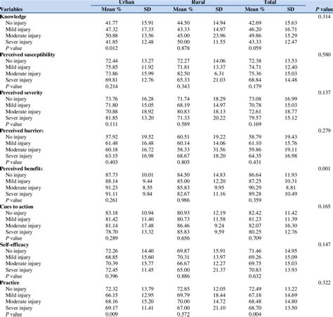 The Comparison Of The Mean Score Of Mothers Knowledge Practice And Download Table