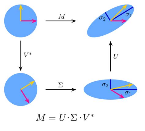 linear algebra explain the geometrical meaning of singular value