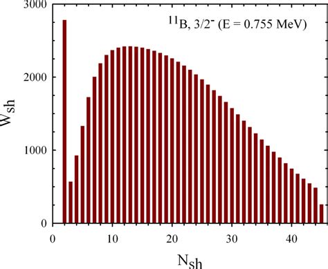 The Shape Of The Wave Function Of The 32 − Resonance State In 11 B